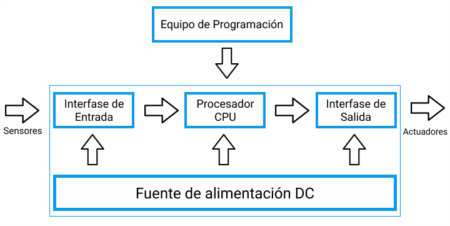 ¿Qué es un PLC y cómo funciona?