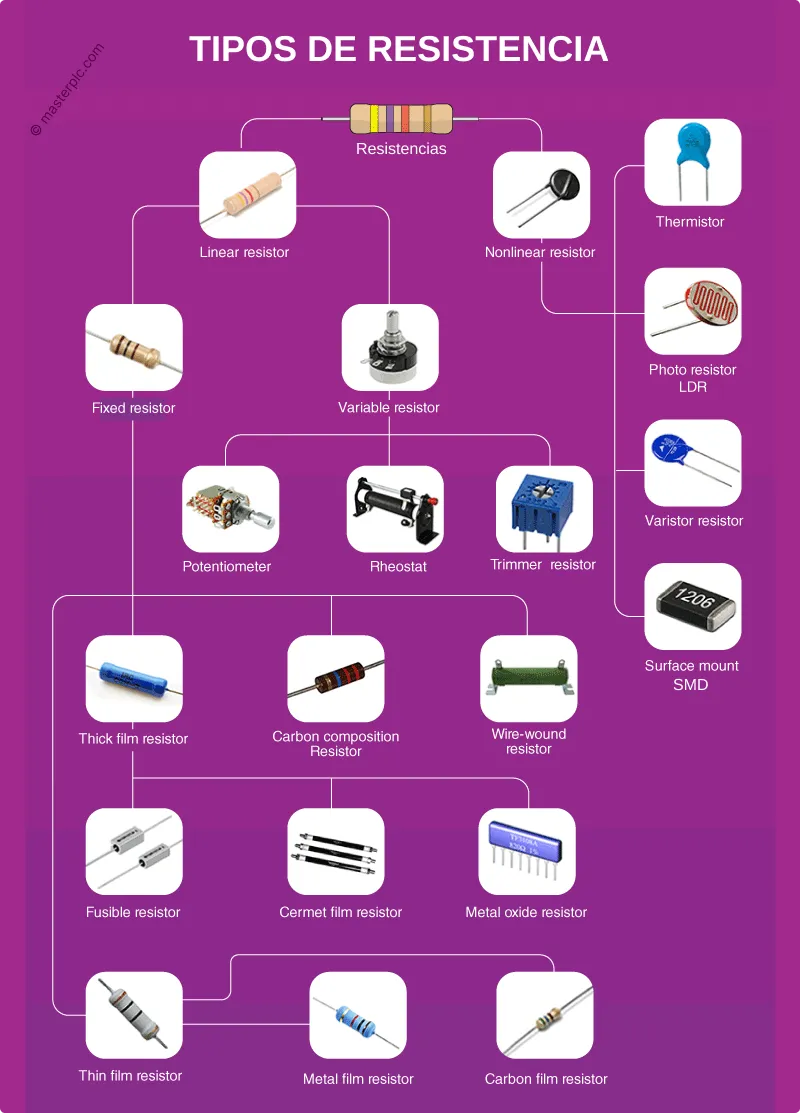 Tipos De Resistores Pdf